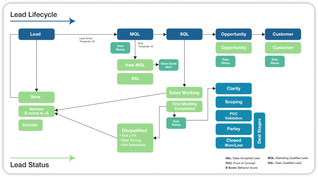 Implementing Marketo Revenue Cycle Model for 25% Conversion Boost ...