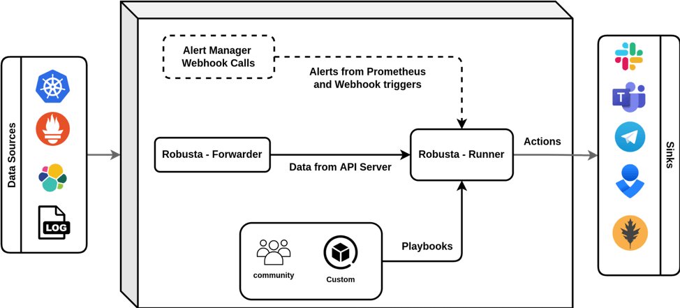 Troubleshooting Kubernetes Using Robusta On Kind