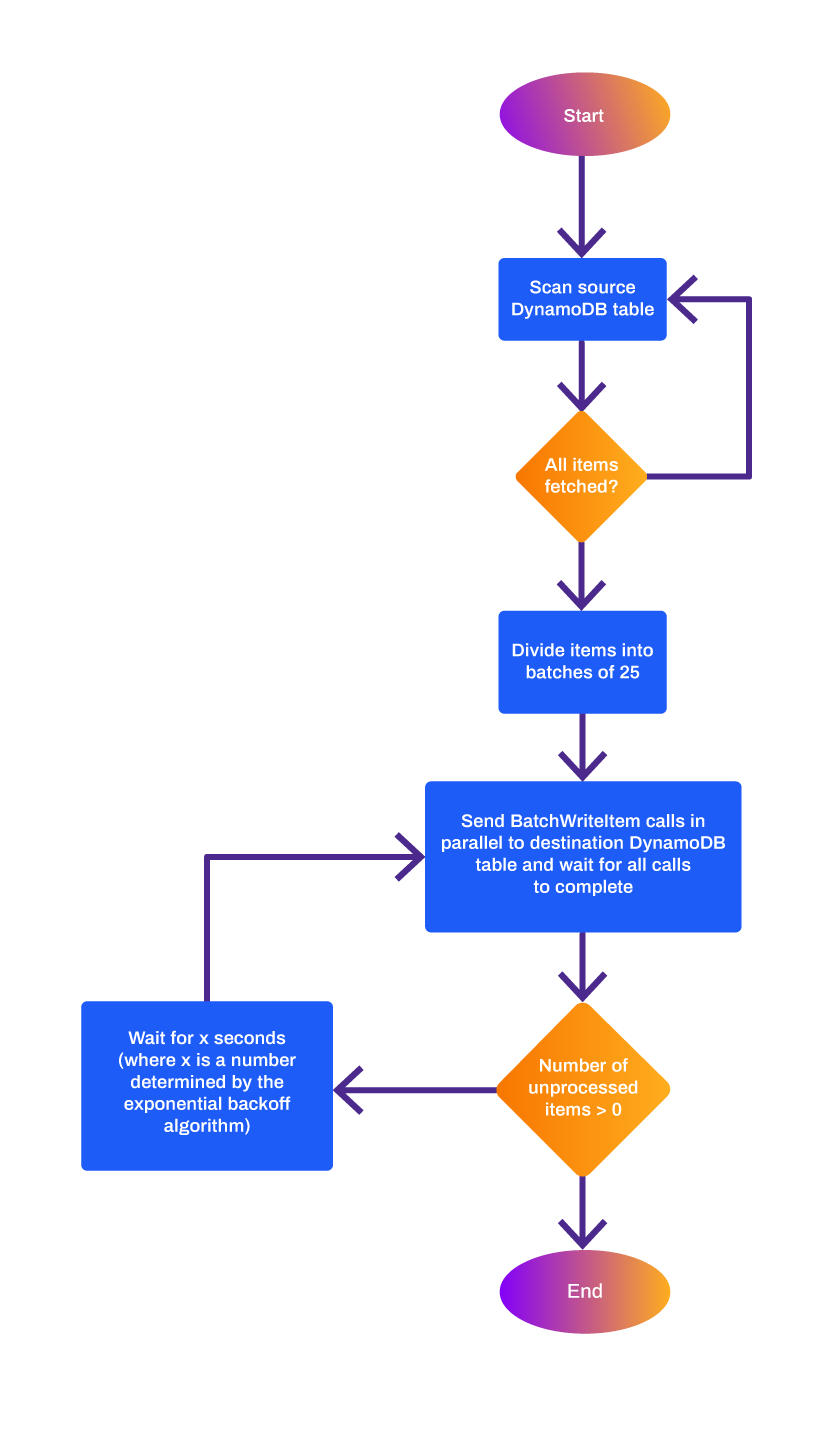 Migrating Dynamodb Data Across Aws Accounts 3941