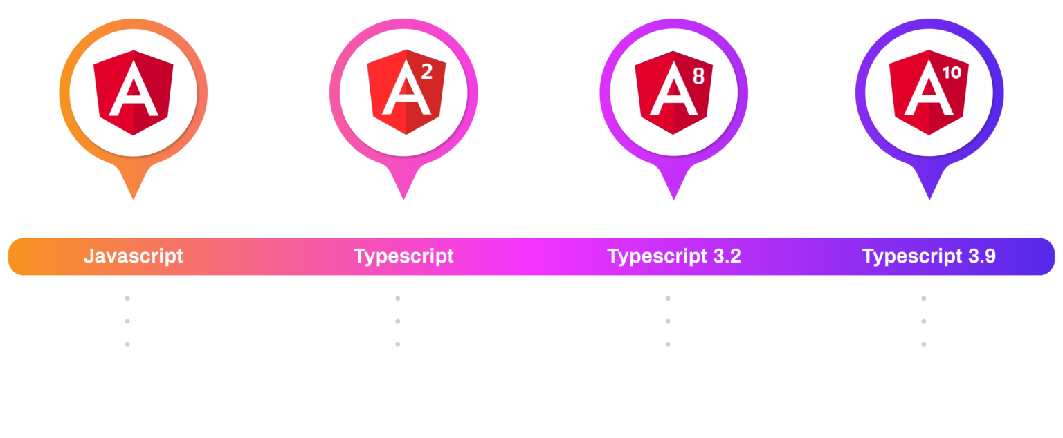 Evolution of Full Stack Application Development - Xgrid.co