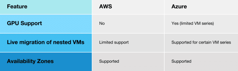 Exploring Nested Virtualization: Support Options for Azure and AWS | Xgrid