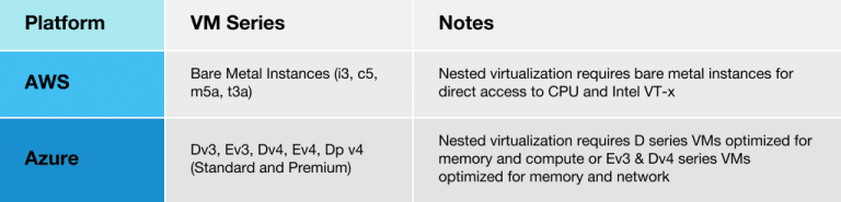 Exploring Nested Virtualization: Support Options for Azure and AWS | Xgrid