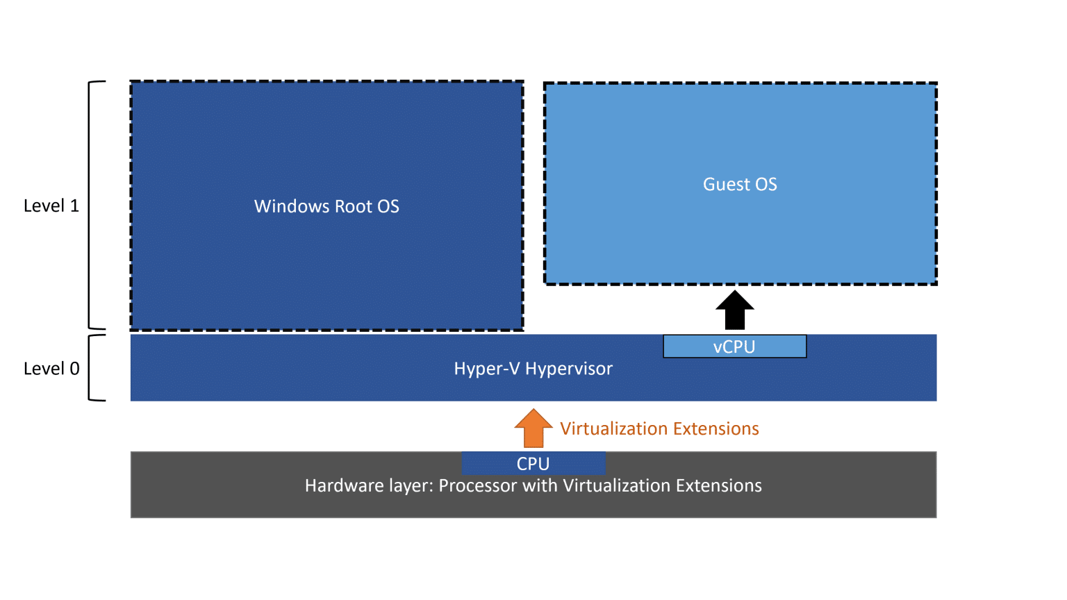 Exploring Nested Virtualization: Support Options for Azure and AWS | Xgrid