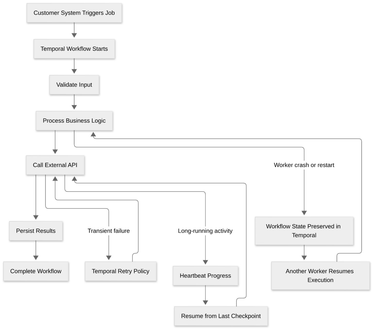 Recover Long-Running Jobs Automatically with Temporal